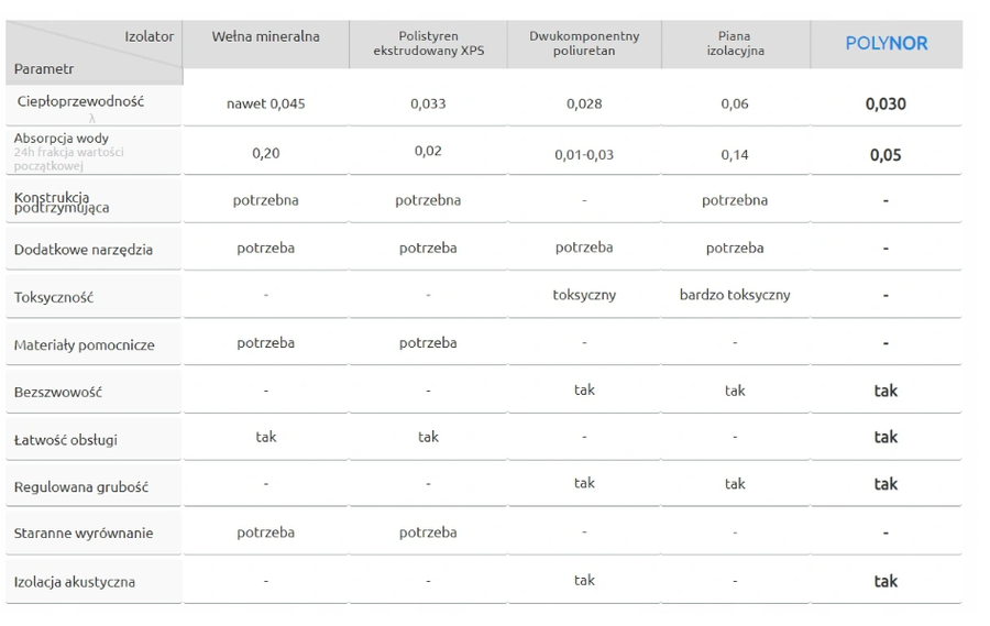 Piana PUR POLYNOR Pro 750ml ZESTAW 12 szt + DYSZA | ABUD - materiały budowlane